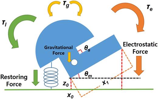 Seesaw type actuator using balancing between electrostatic force ...