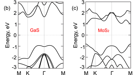 Electronic properties of GaSe/MoS2 and GaS/MoSe2 heterojunctions from ...