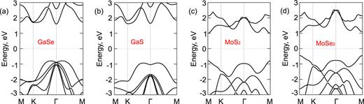 Electronic properties of GaSe/MoS2 and GaS/MoSe2 heterojunctions from ...