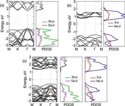 Electronic properties of GaSe/MoS2 and GaS/MoSe2 heterojunctions from ...