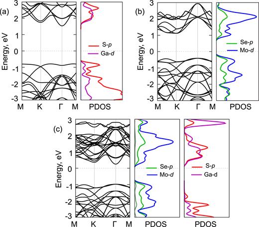 Electronic properties of GaSe/MoS2 and GaS/MoSe2 heterojunctions from ...