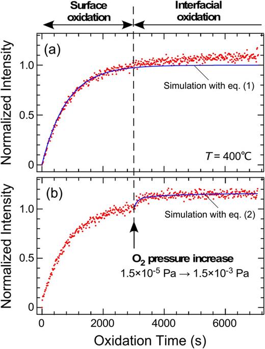 Interfacial oxidation kinetics at SiO2/Si(001) mediated by the ...