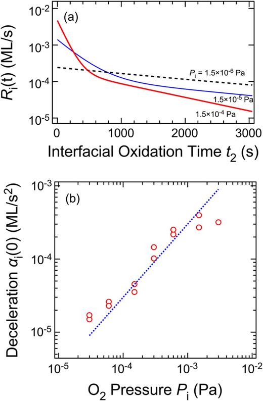 Interfacial oxidation kinetics at SiO2/Si(001) mediated by the ...