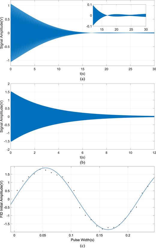 Novel nested saddle coils used in miniature atomic sensors | AIP ...