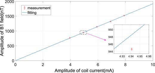 Novel nested saddle coils used in miniature atomic sensors | AIP ...