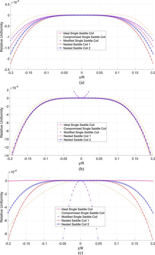 Novel nested saddle coils used in miniature atomic sensors | AIP ...