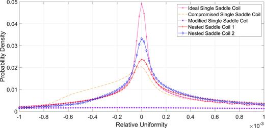 Novel nested saddle coils used in miniature atomic sensors | AIP Advances | AIP Publishing