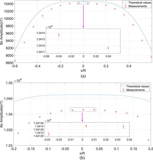 Novel nested saddle coils used in miniature atomic sensors | AIP ...