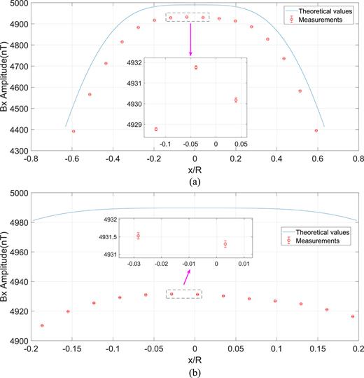Novel Nested Saddle Coils Used In Miniature Atomic Sensors Aip Advances Aip Publishing