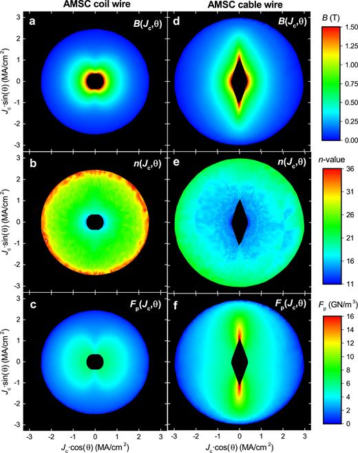 Polar projections for big data analysis in applied superconductivity ...