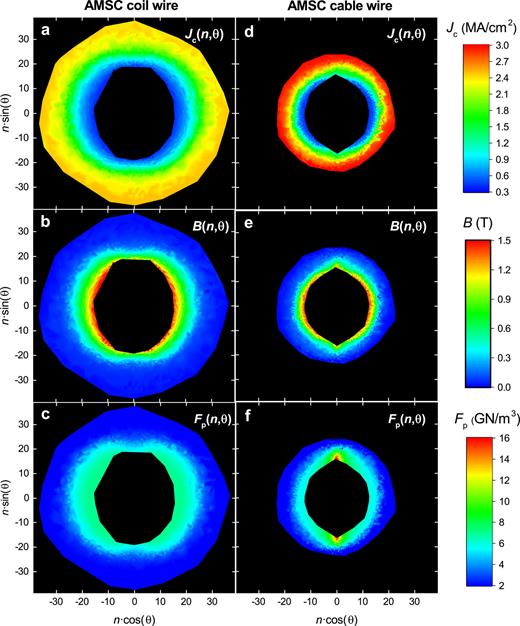 Polar projections for big data analysis in applied superconductivity ...