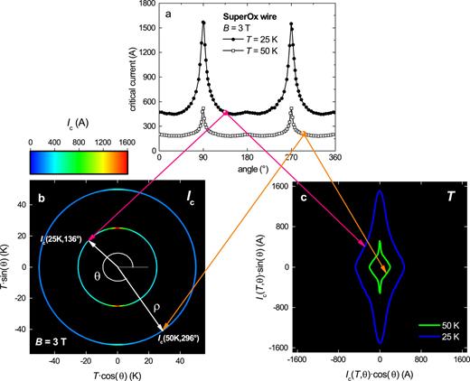 Polar projections for big data analysis in applied superconductivity ...
