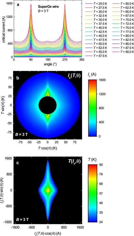 Polar projections for big data analysis in applied superconductivity ...