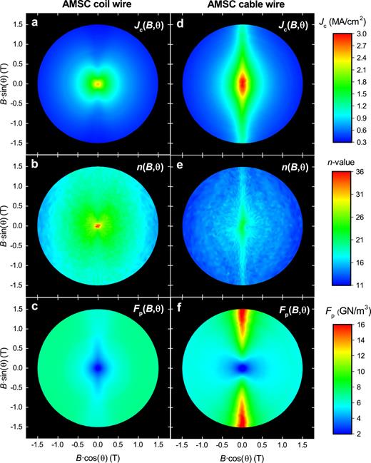 Polar projections for big data analysis in applied superconductivity ...