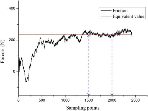 Experimental study on friction coefficients between tire tread rubber ...