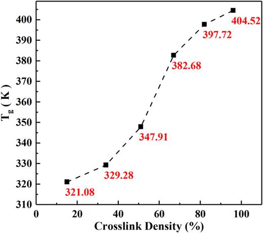Structure, microparameters and properties of crosslinked DGEBA/MTHPA: A ...