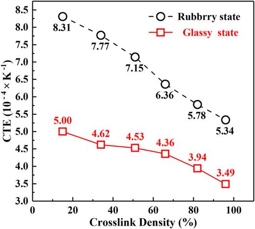 Structure, microparameters and properties of crosslinked DGEBA/MTHPA: A ...