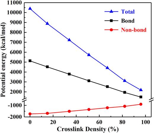 Structure, microparameters and properties of crosslinked DGEBA/MTHPA: A ...