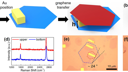 Experimental evidence for interlayer decoupling distance of twisted ...
