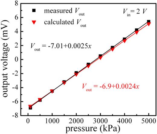 AlGaN/GaN pressure sensor with a Wheatstone bridge structure | AIP ...