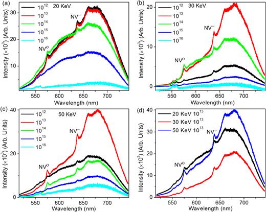 Engineering bright fluorescent nitrogen-vacancy (NV) nano-diamonds ...