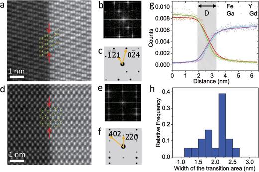 Atomic-scale structure and chemistry of YIG/GGG | AIP Advances | AIP ...