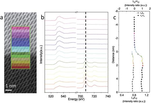 Atomic-scale structure and chemistry of YIG/GGG | AIP Advances | AIP ...
