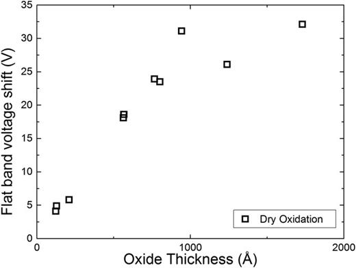 Investigating positive oxide charge in the SiO2/3C-SiC MOS system | AIP ...