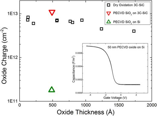 Investigating positive oxide charge in the SiO2/3C-SiC MOS system | AIP ...
