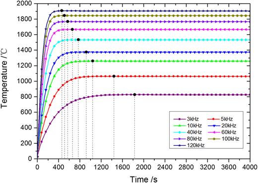Theoretical analysis of induction heating in high-temperature epitaxial ...