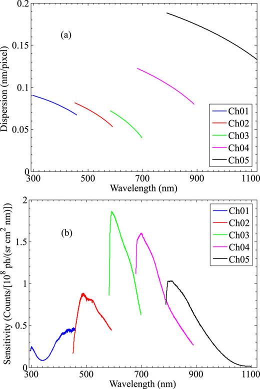 An ultraviolet-visible-near infrared overview spectroscopy for divertor ...