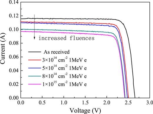 Time resolved photoluminescence studies of degradation in GaInP/GaAs/Ge ...