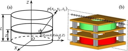 Note: Parametric tuning of the Helmholtz coil and its optimal designs ...