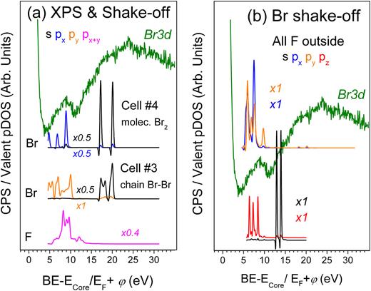 Electronic and structural peculiarities of Br2-embedded C2F: XPS and ...