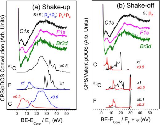 Electronic and structural peculiarities of Br2-embedded C2F: XPS and ...