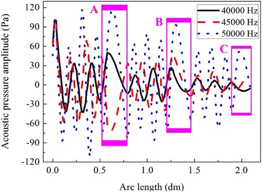 Directional acoustic transmission based on metamaterials | AIP Advances ...