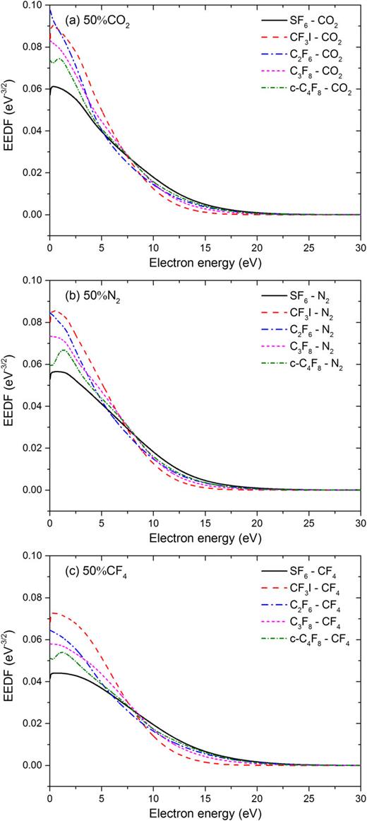 Comparison of dielectric breakdown properties for different carbon-fluoride insulating gases as ...