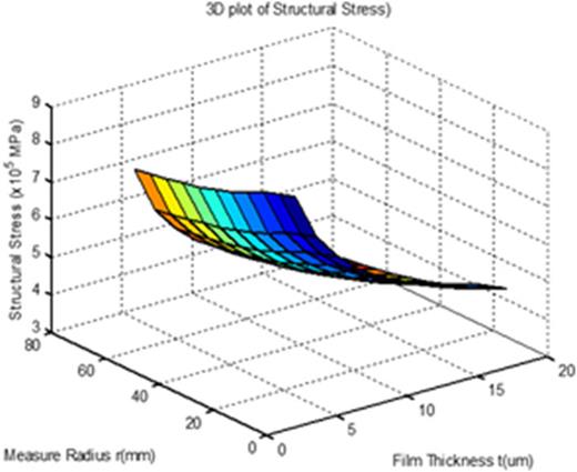 Investigation for the structural stress of SiO2 thin films and its ...