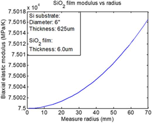 Investigation for the structural stress of SiO2 thin films and its ...