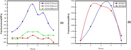Investigation for the structural stress of SiO2 thin films and its ...