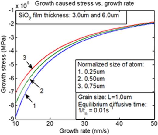 Investigation for the structural stress of SiO2 thin films and its ...