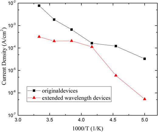 Extended-wavelength InGaAsSb infrared unipolar barrier detectors | AIP ...