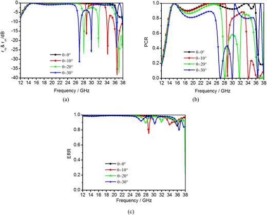 Ultra-wideband polarization rotation reflective metasurface based on ...