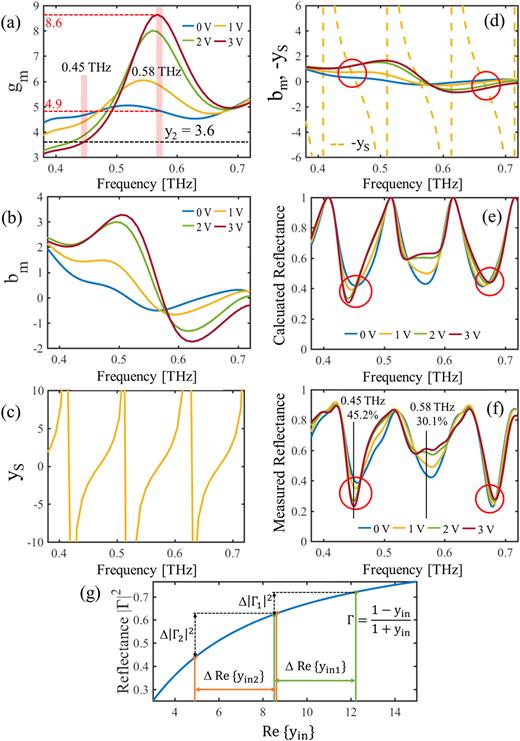 Enhancing the modulation depth of a dynamic terahertz metasurface by ...