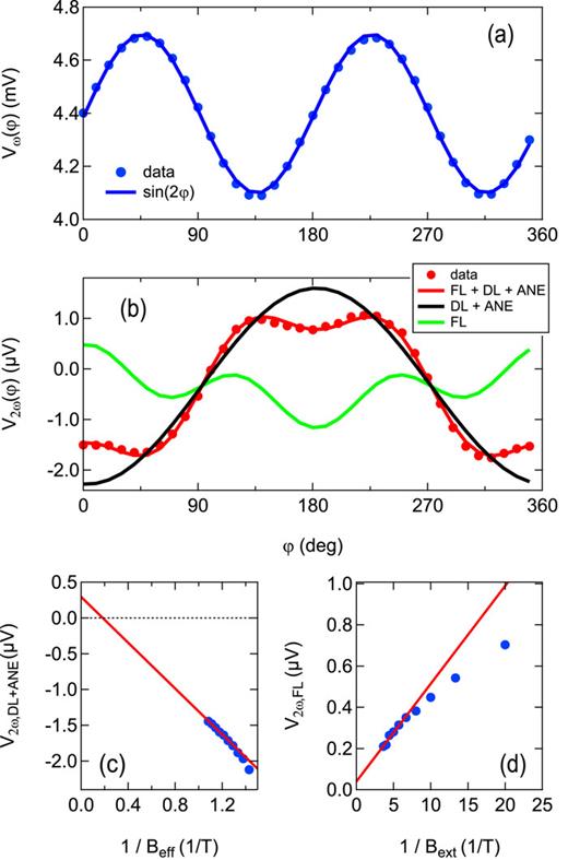Influence of the Hall-bar geometry on harmonic Hall voltage ...