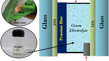 Self-powered electrochromic window using green electrolyte | AIP ...