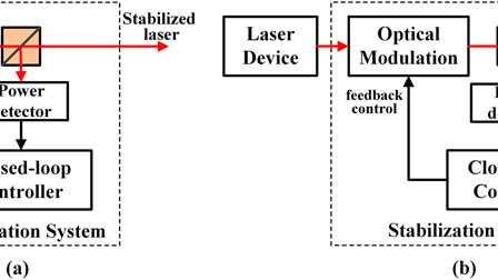 High-precision and fast-response laser power stabilization system for ...