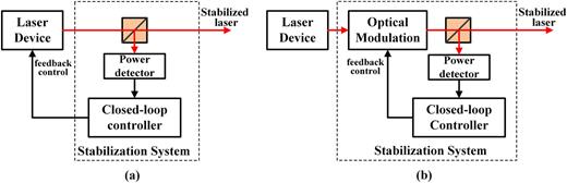High-precision and fast-response laser power stabilization system for ...