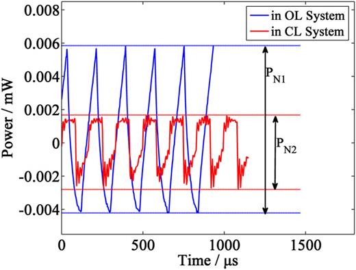 High-precision and fast-response laser power stabilization system for ...