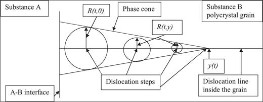 Intermediate phase cone growth kinetics along dislocation pipes inside ...